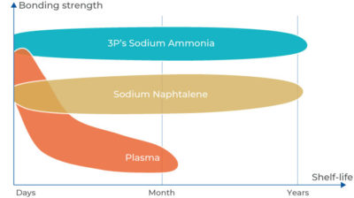 PTFE Etching - 3P Corporate